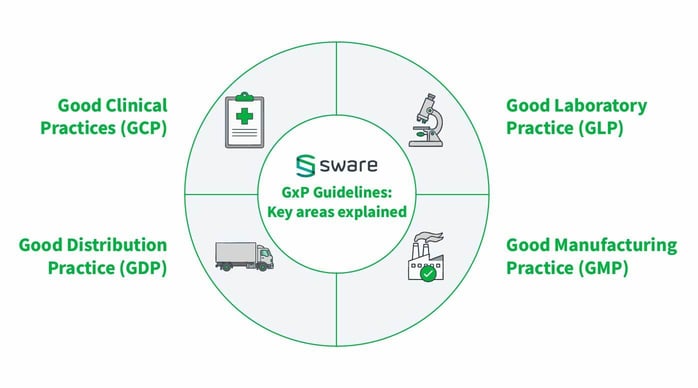 What is GxP Compliance in the Pharmaceutical Industry?