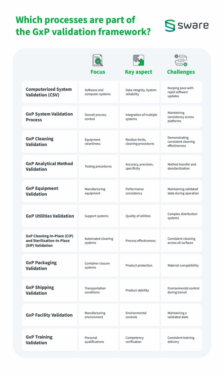 GxP Validation Process: What It Is And How to Implement It